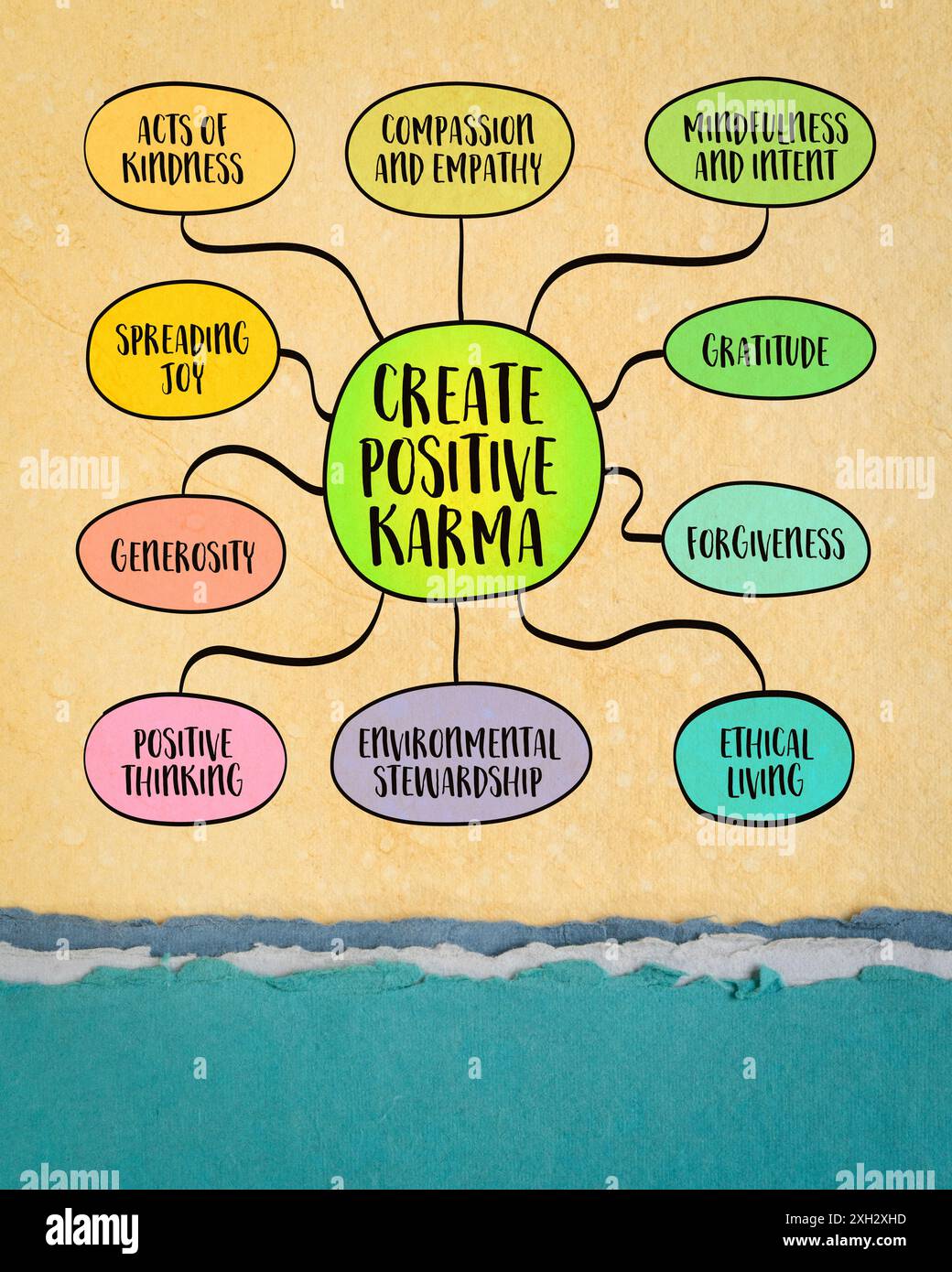 Create positive karma, engaging in actions, thoughts, and behaviors ...