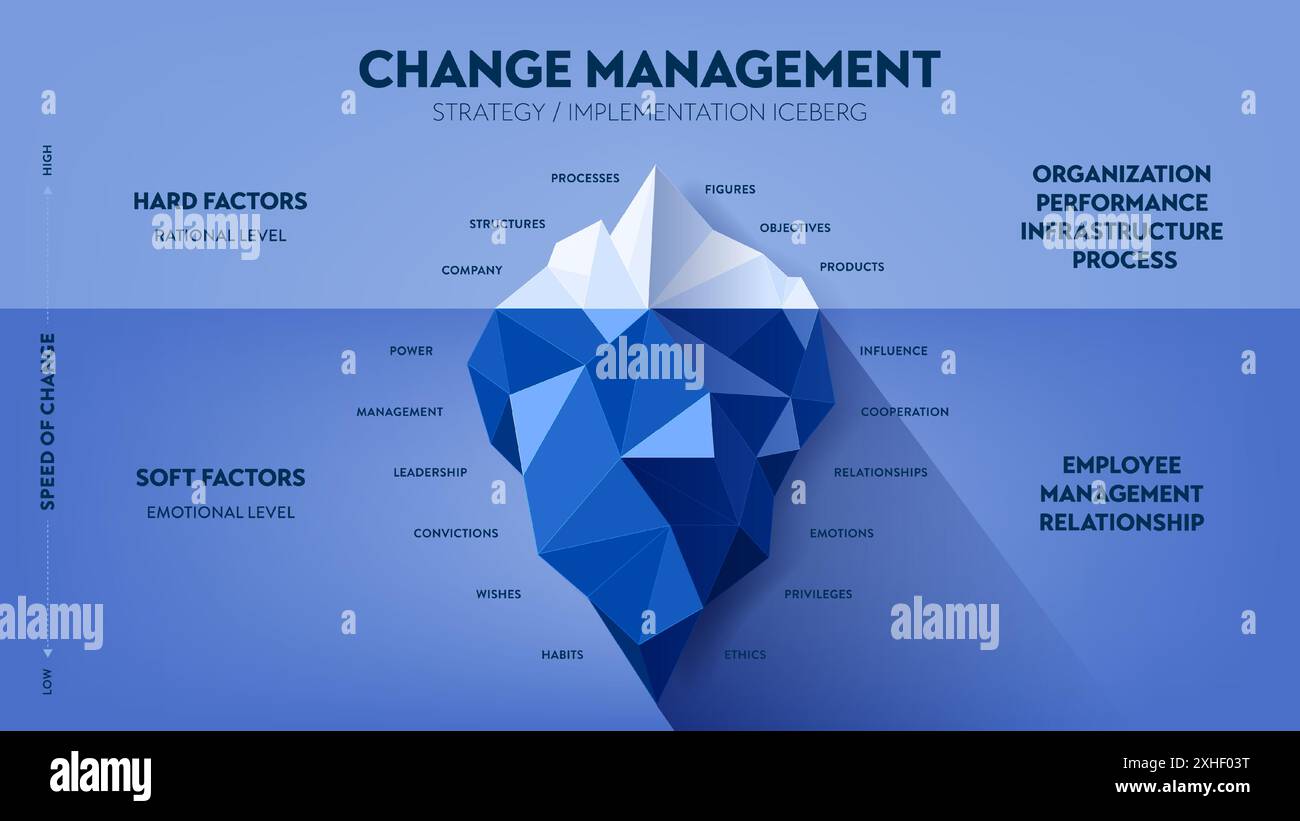 Change management iceberg Stock Vector Images - Alamy
