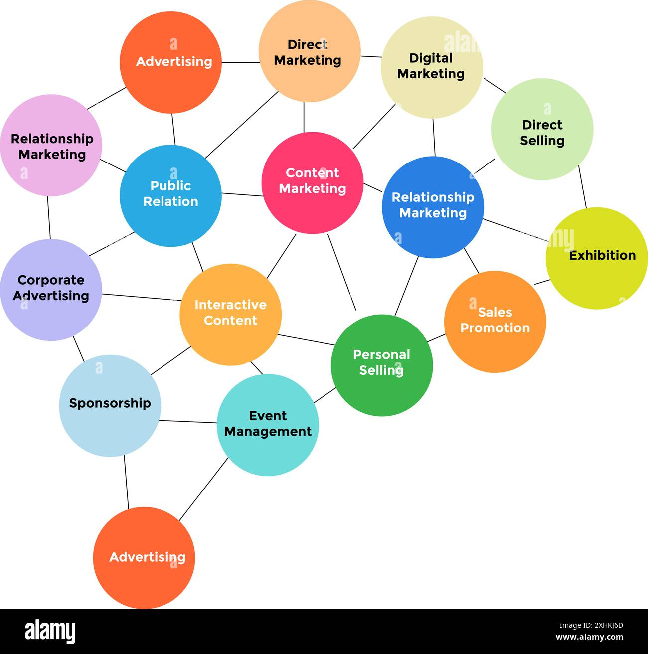 Comprehensive IMC diagram illustrating integrated marketing tools like ...