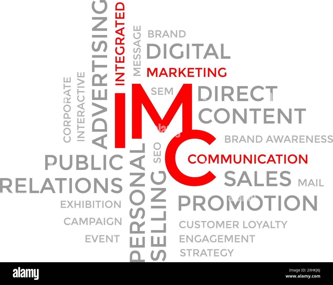 Comprehensive IMC diagram illustrating integrated marketing tools like ...