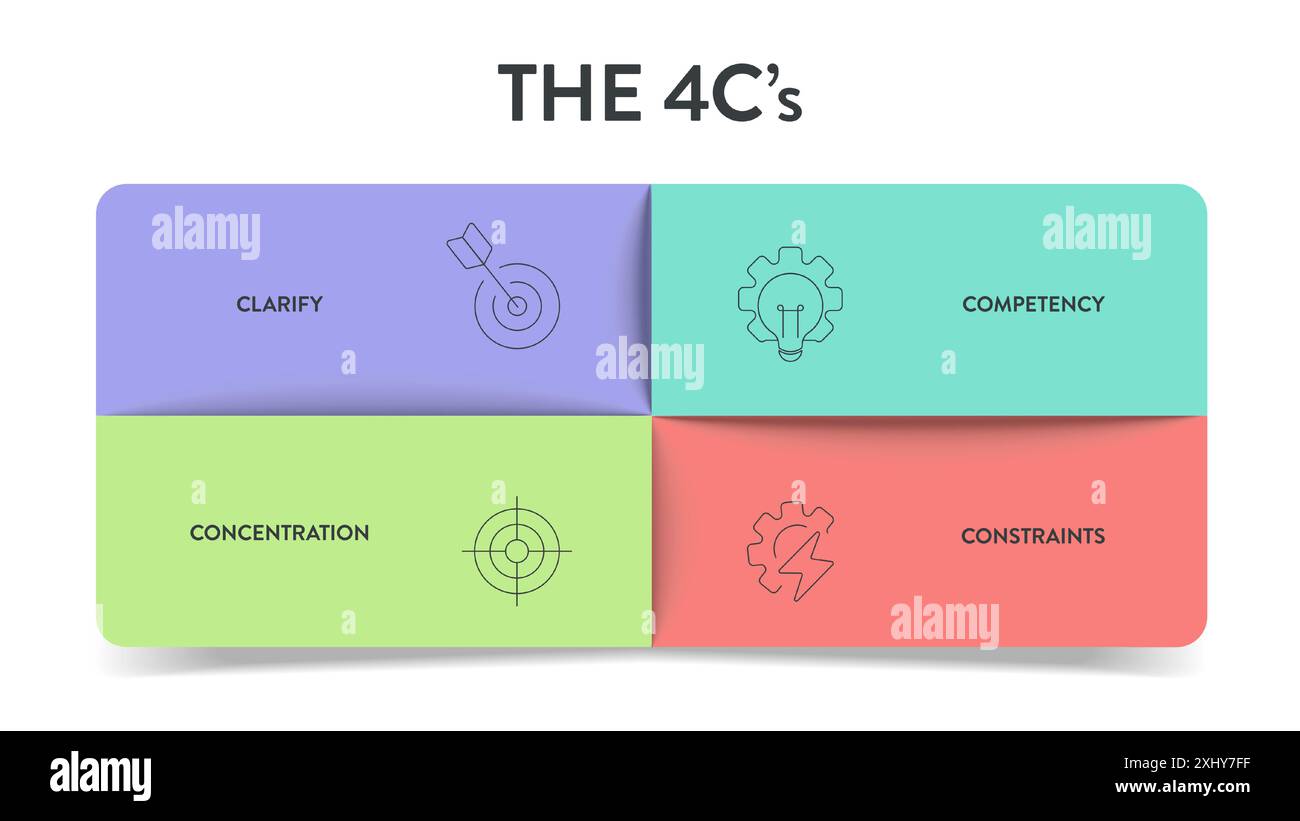 Focus on the 4C strategy infographic diagram chart banner presentation template with icon vector ...