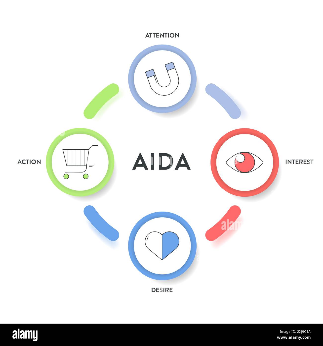 The AIDA (Attention, Interest, Desire, and Action) is a diagram vector ...