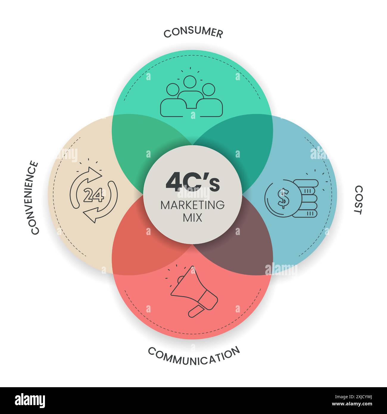4C's of marketing mix strategy infographic diagram chart banner ...