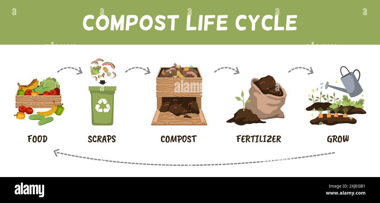 Compost raw materials life circle. Recycling organic waste, fertilizers ...