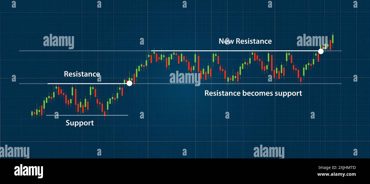 support and resistance candlestick candle chart in stock market ...