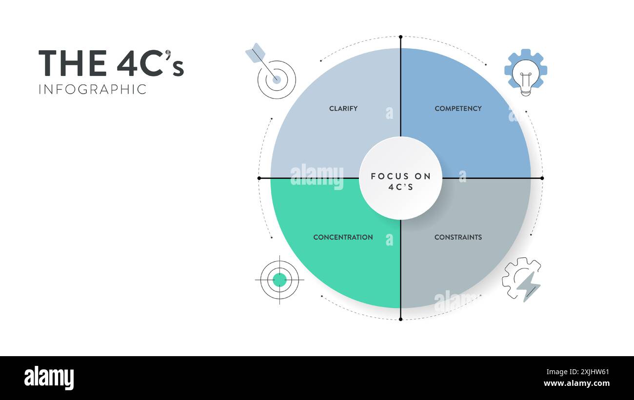 Focus on the 4C strategy infographic diagram chart banner presentation ...