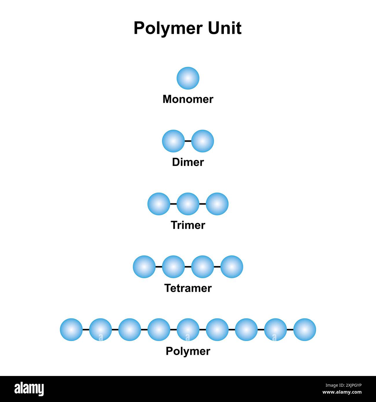 Polymer types hi-res stock photography and images - Alamy