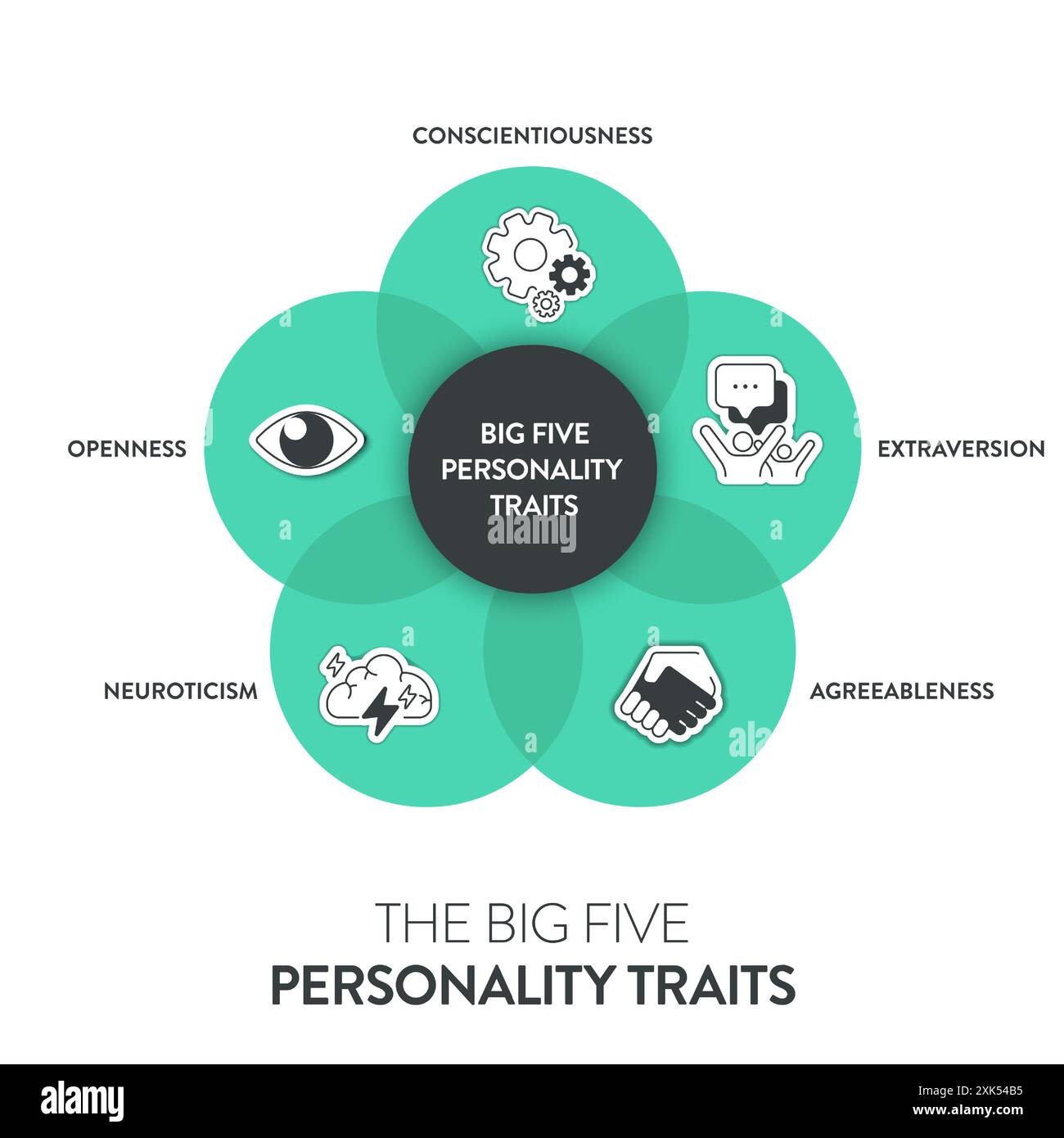 Big Five Personality Traits or OCEAN infographic has 4 types of personality, Agreeableness ...