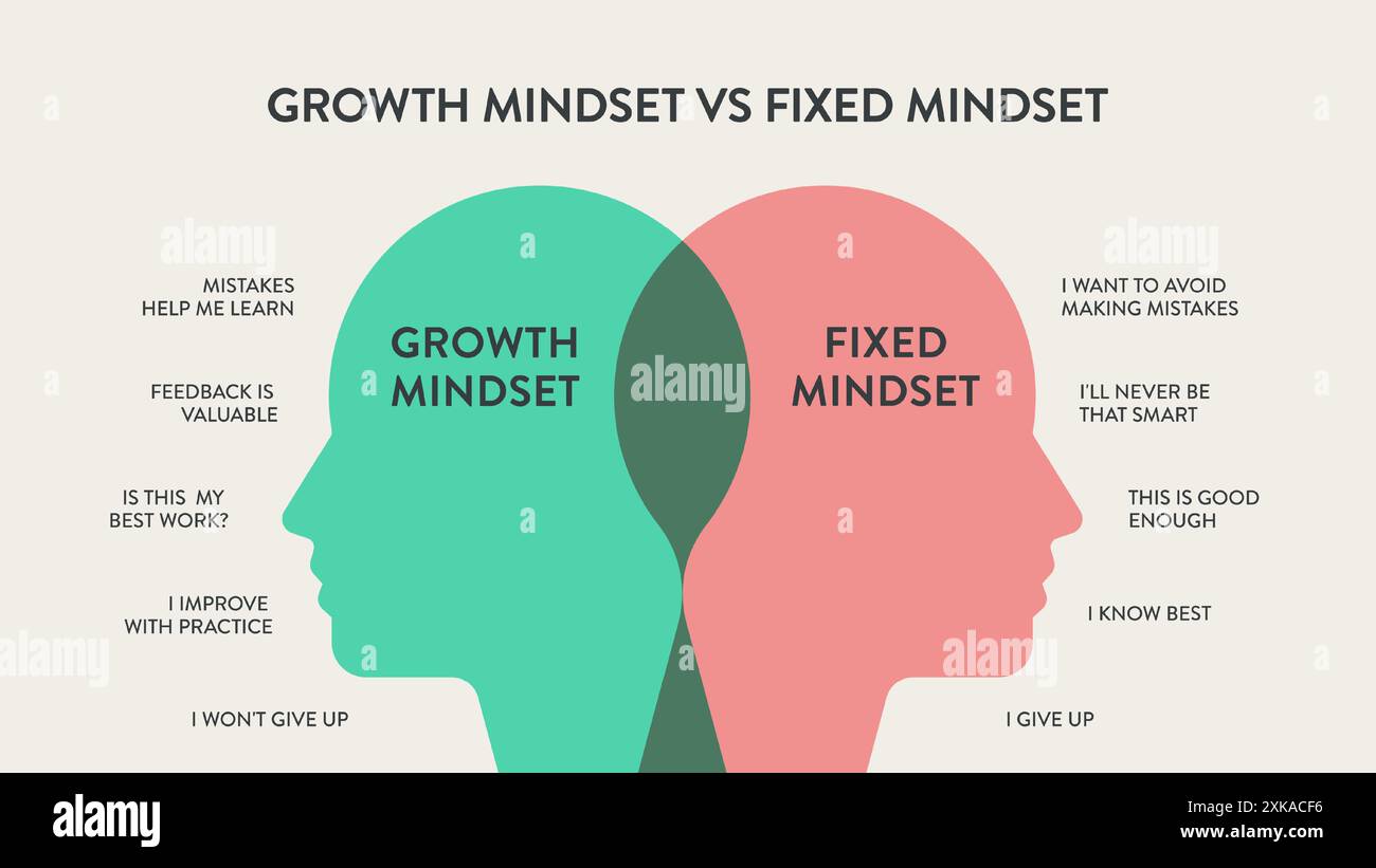 Growth mindset vs Fixed Mindset vector for slide presentation or web ...