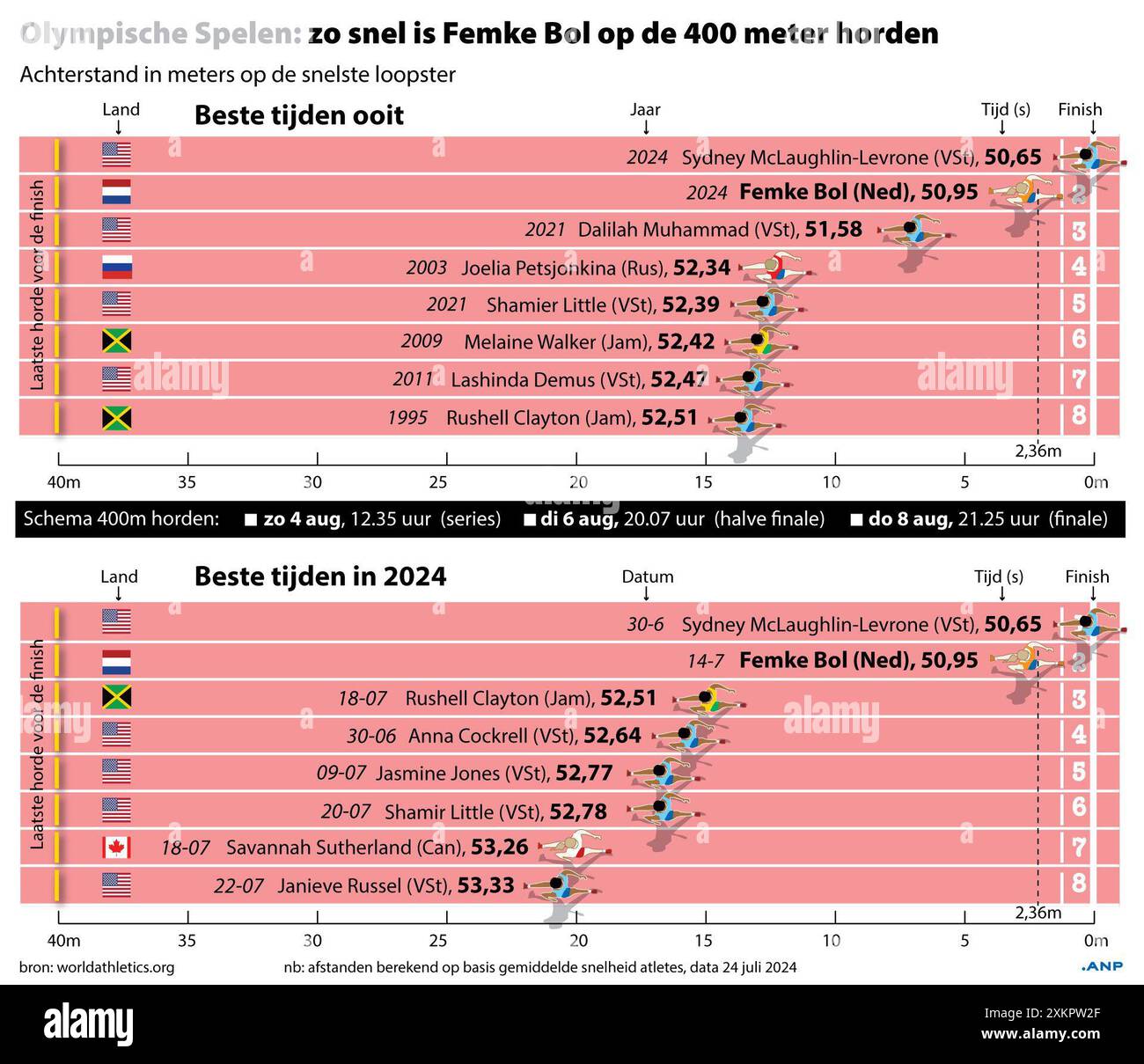Olympic Games: fastest runners in 400 meter hurdles. Overview of best ...