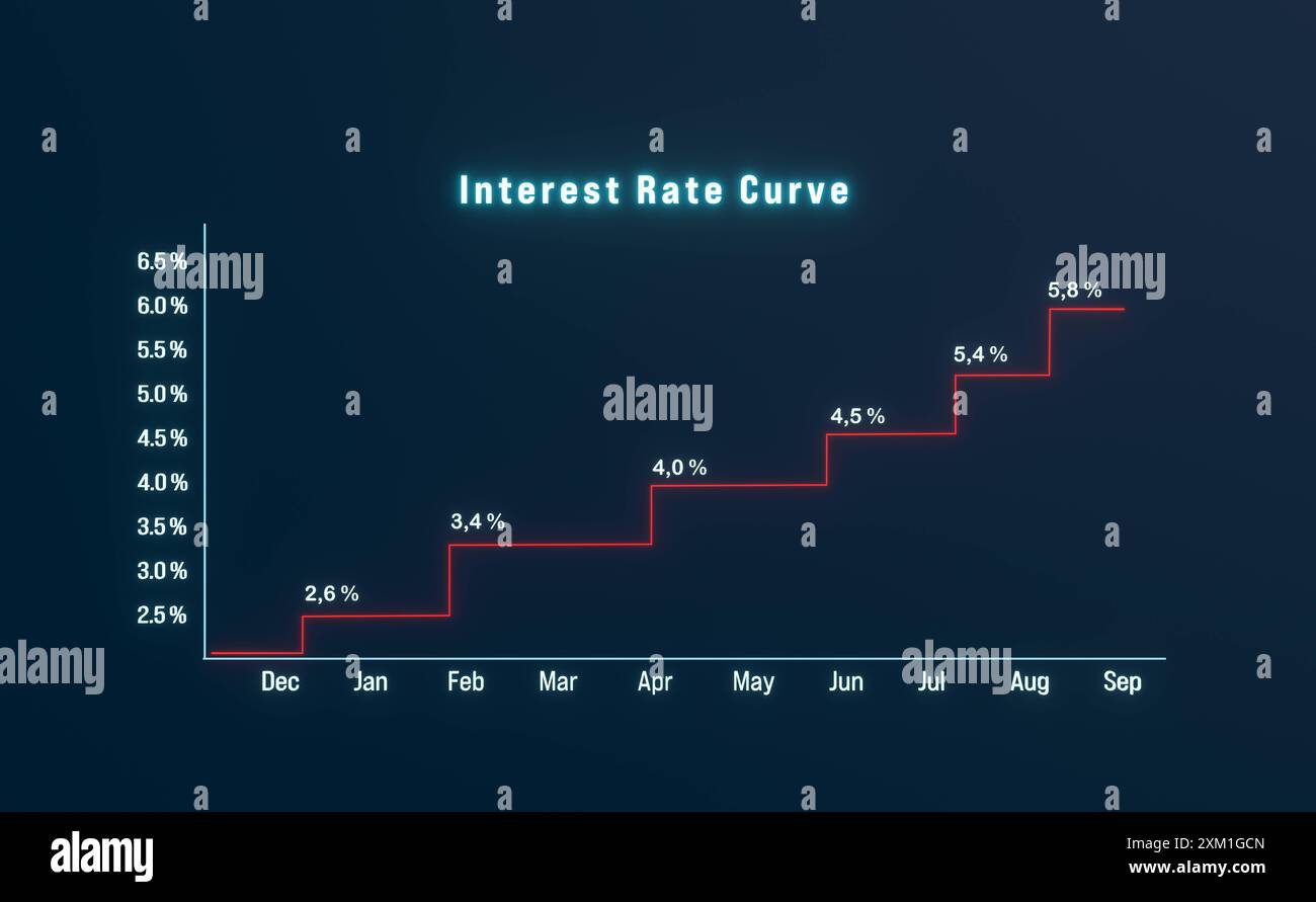 Interest rates and the yield curve are rising. Rising interest rates ...