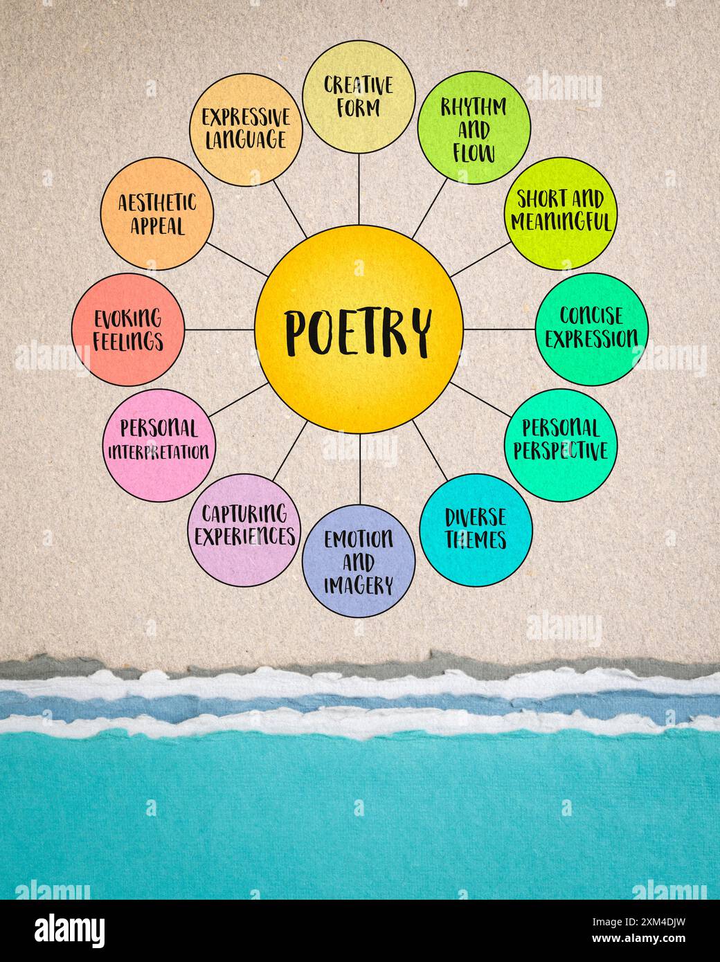 poetry - infographics or mind map, culture and literature concept Stock ...