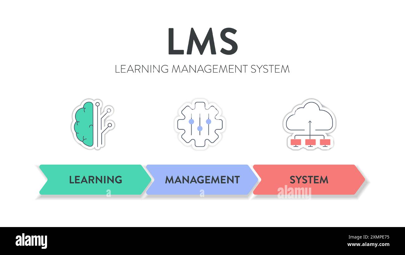 LMS or Learning Management System model infographic diagram chart ...