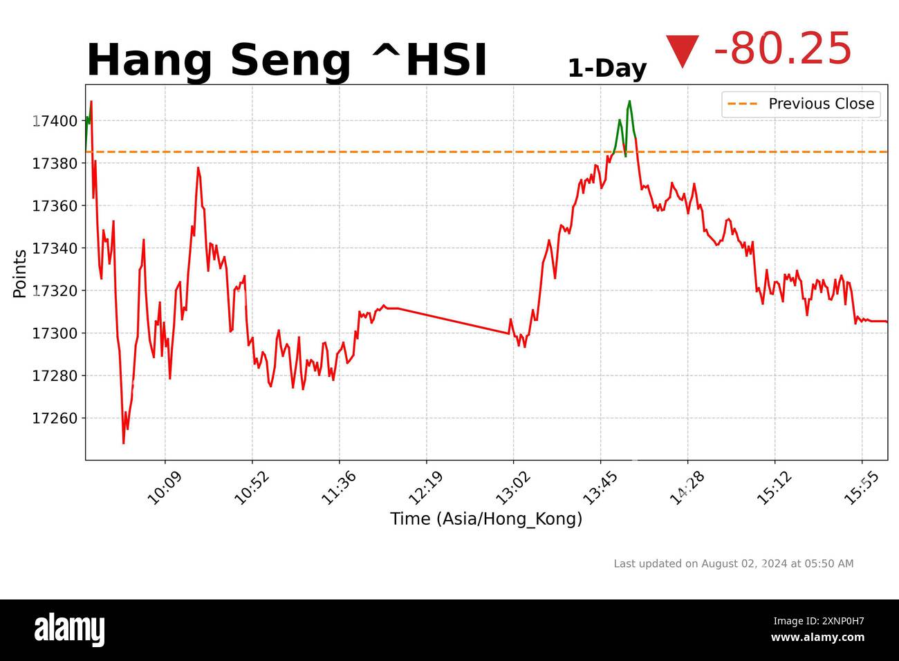 August 1, 2024: Hang Seng is currently at 17304.96 points, which is ...