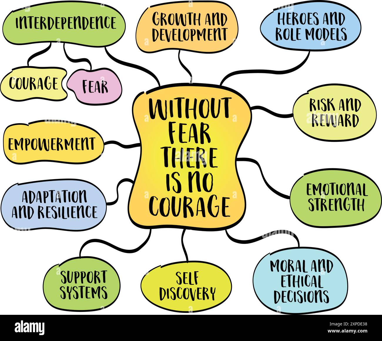 Without fear there is no courage, the intrinsic connection between fear and courage, mind map ...
