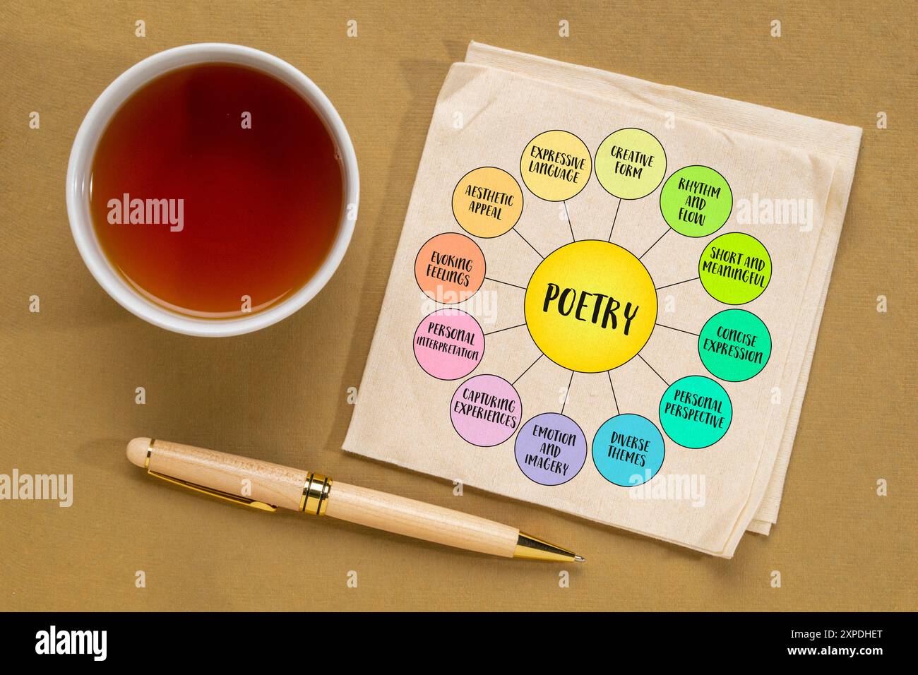 poetry - infographics or mind map, culture and literature concept Stock ...