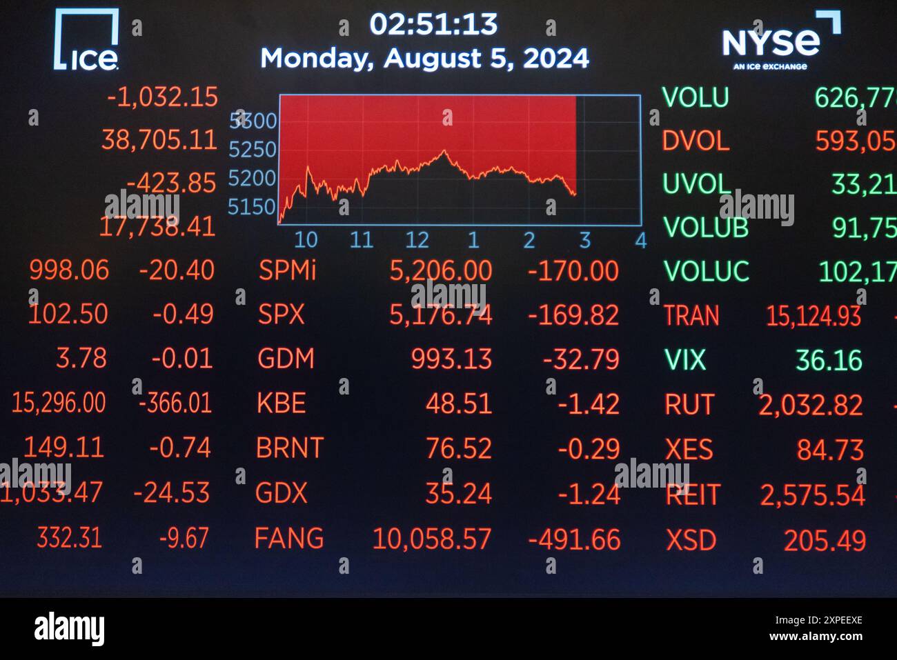 New York USA. 5th Aug 2024. A monitor displays stock market information on the trading floor of the New York Stock Exchange NYSE in New York the United States on Aug. 5