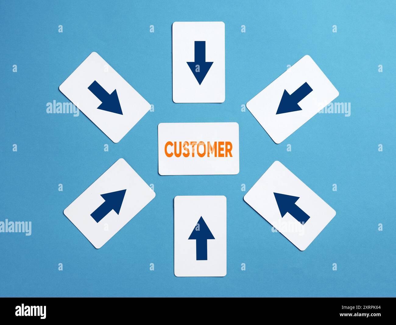 Arrows point to the word customer, Business customer orientation ...