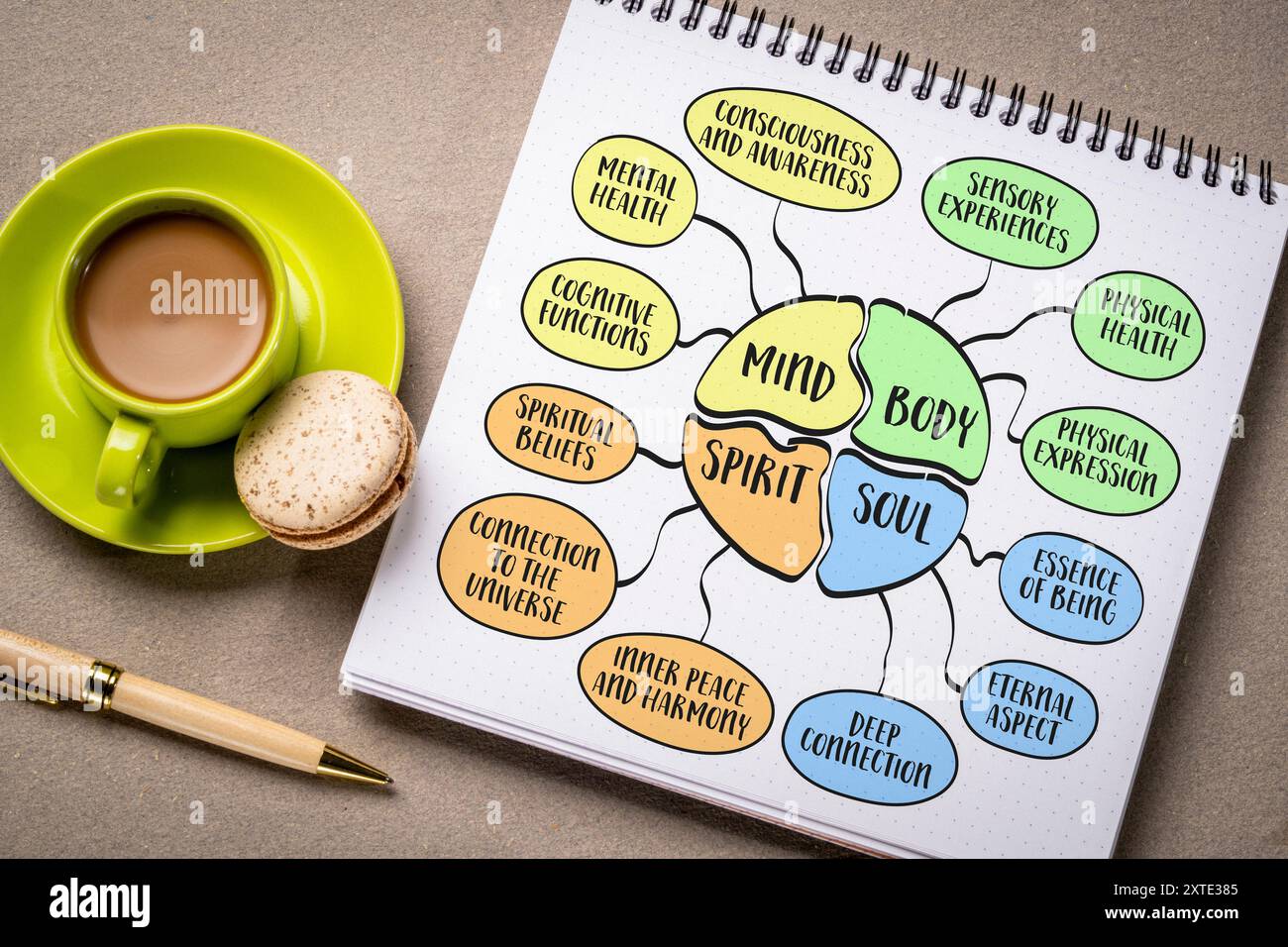 mind, body, spirit, soul and you, holistic concept that encompasses the various aspects of human ...