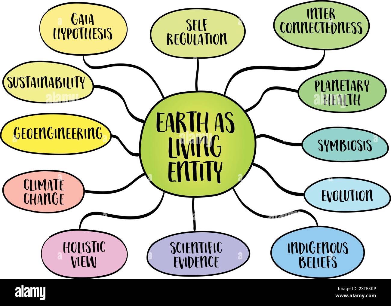 Earth as a living entity, the Gaia hypothesis, posits that the Earth ...