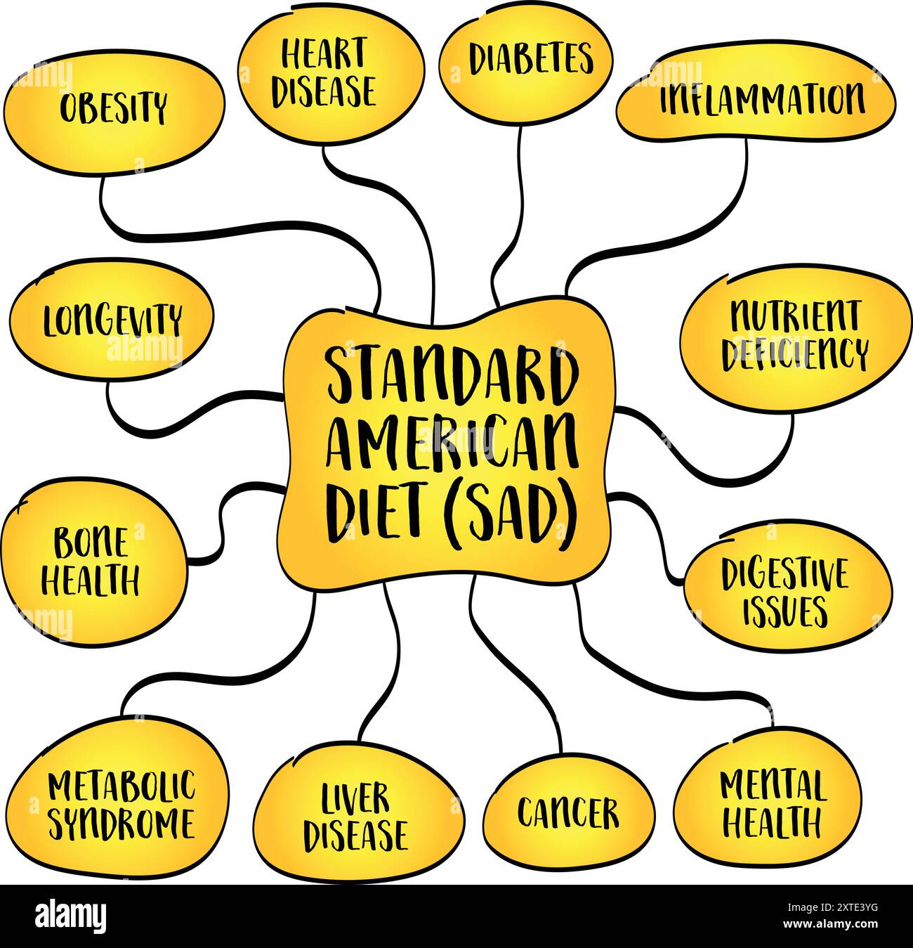 health consequences of Standard American Diet (SAD) with high ...