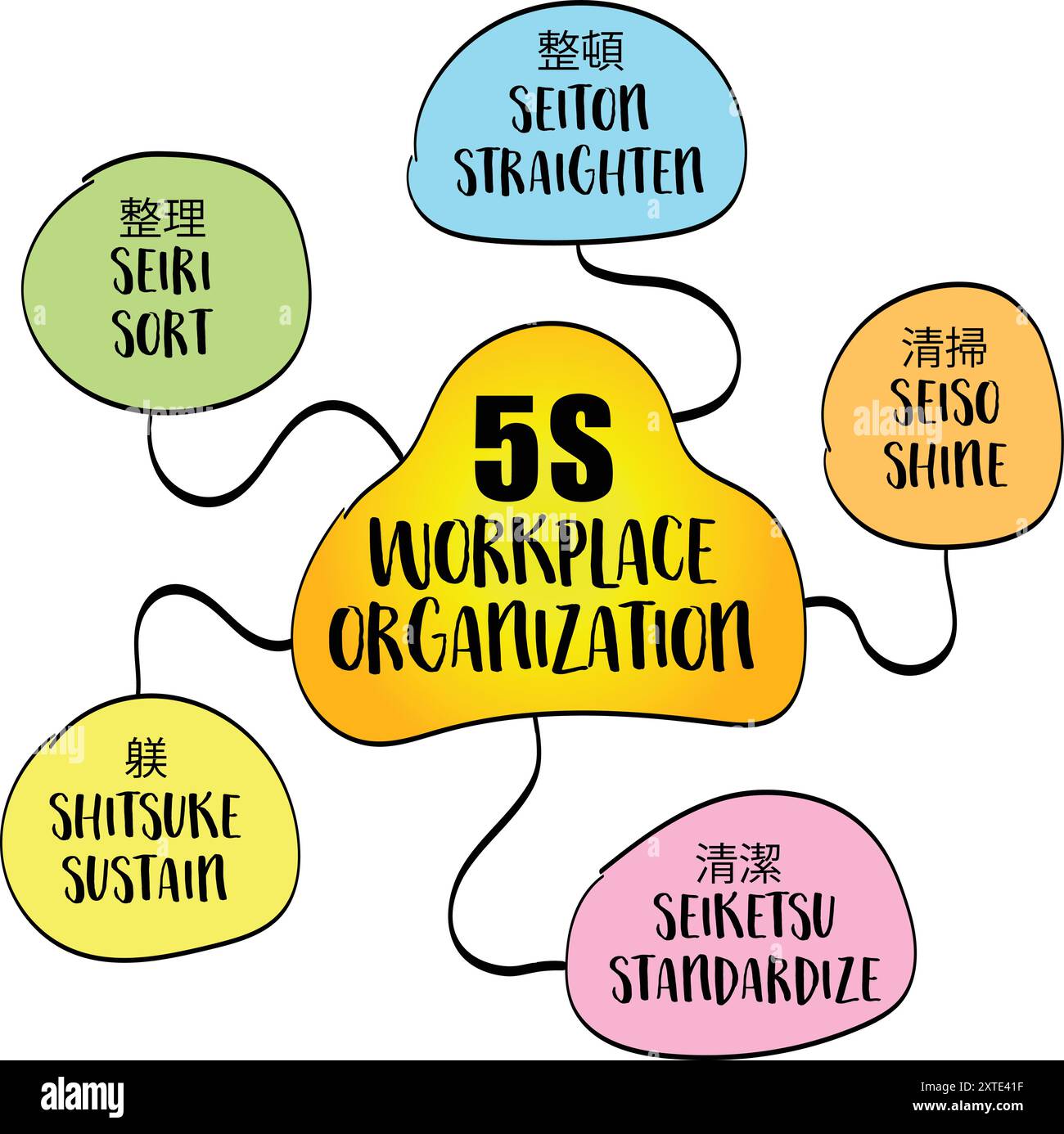 5s methodology hi-res stock photography and images - Alamy