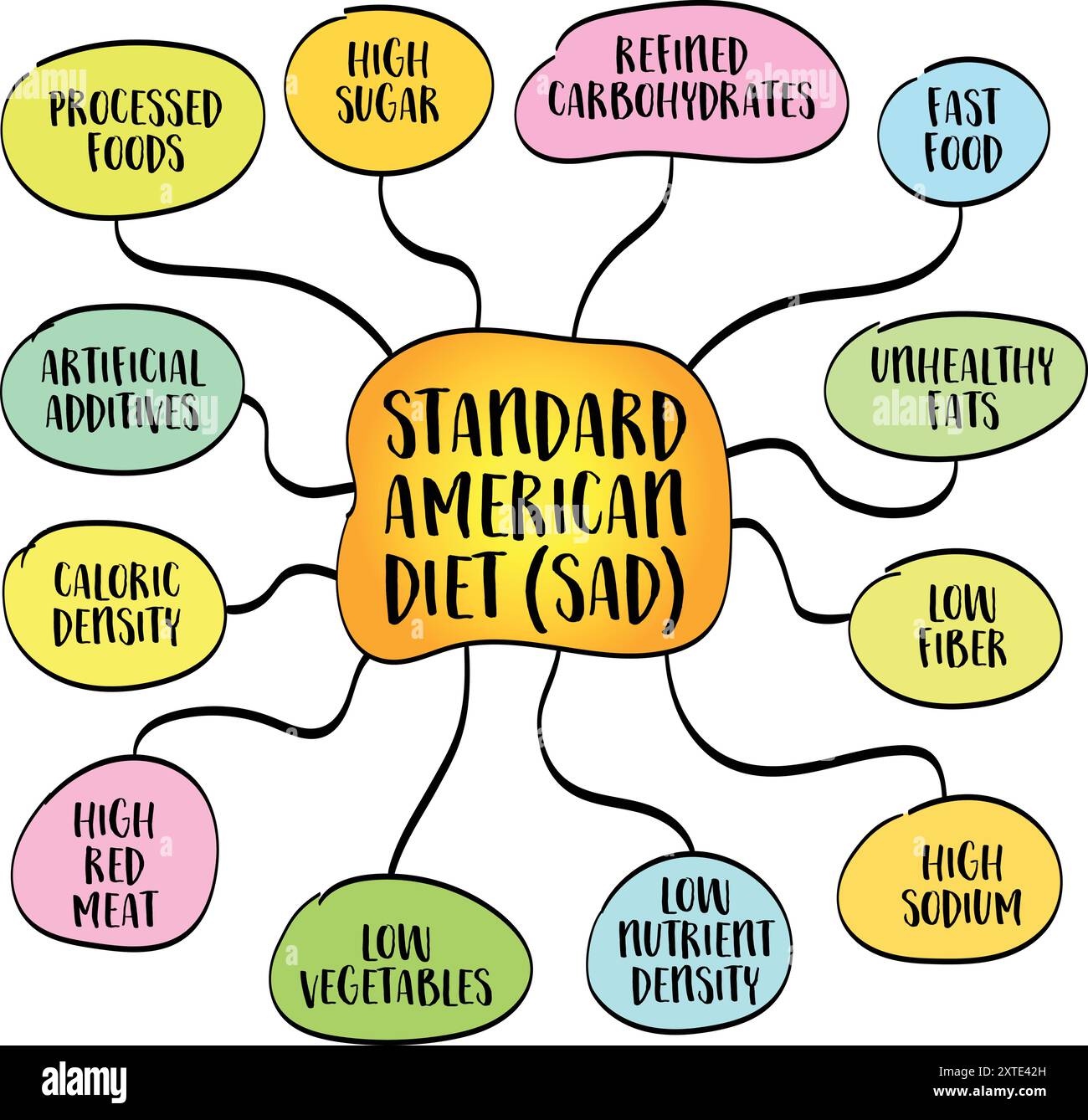 Standard American Diet (SAD), high consumption of processed foods, refined sugars, unhealthy ...