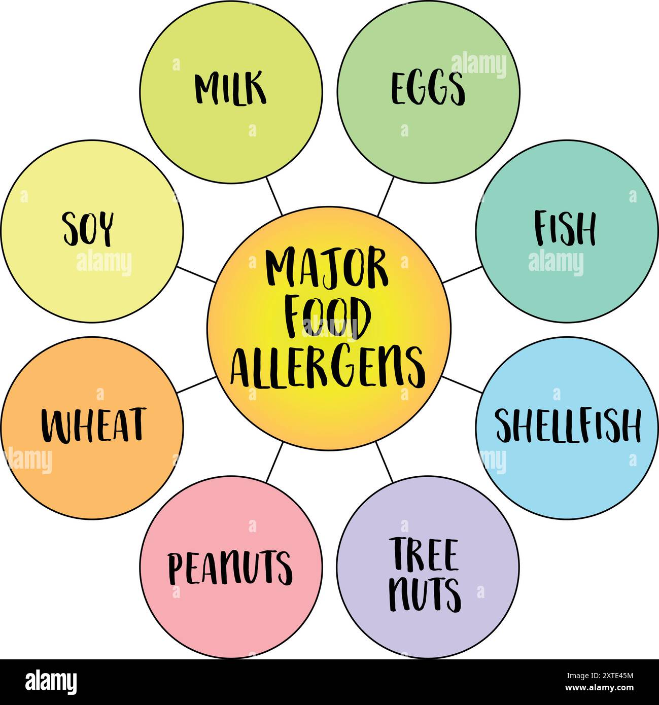 big eight food allergens responsible for the majority of food allergy ...