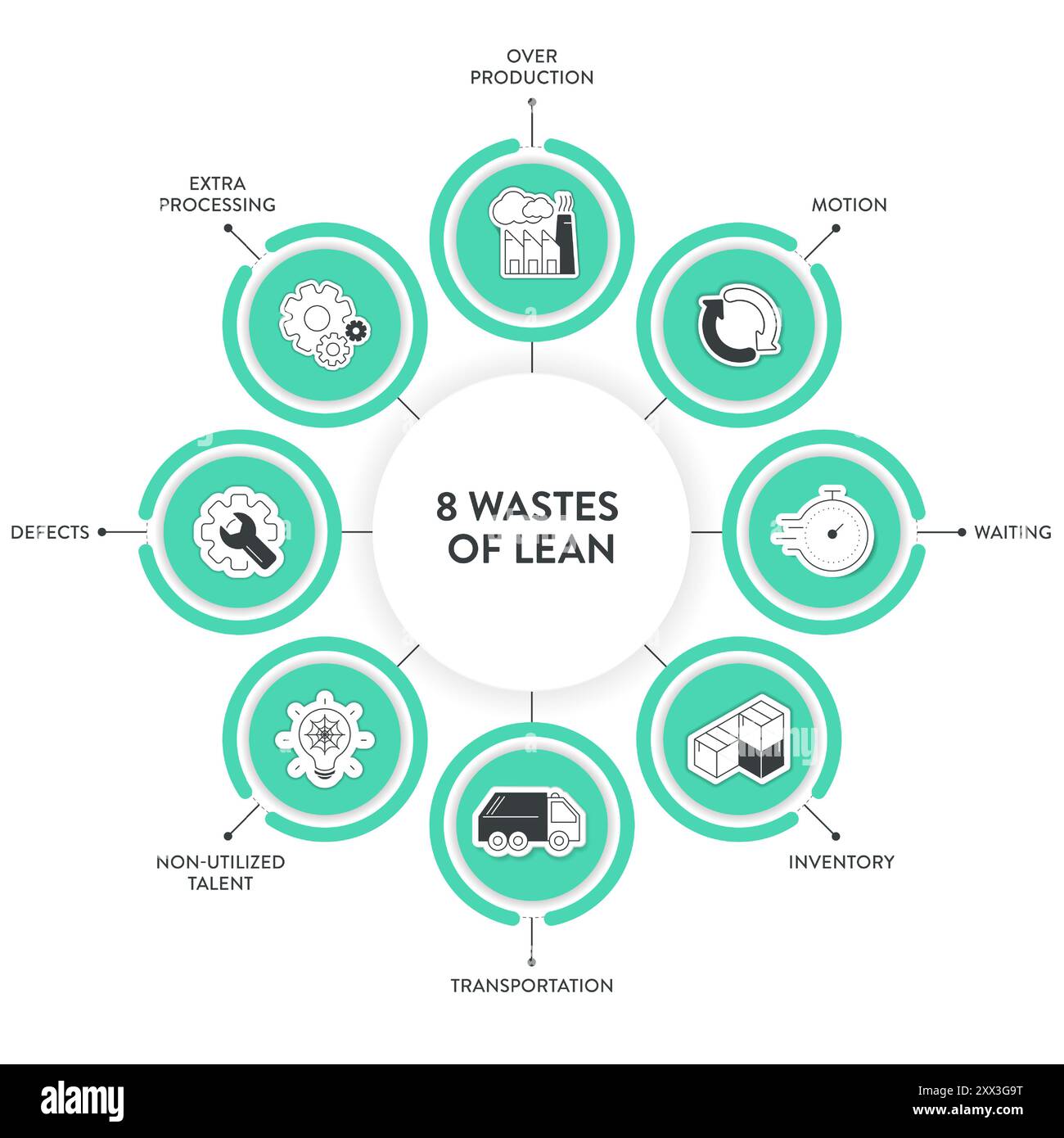 8 Wastes of lean manufacturing infographic presentation template with ...