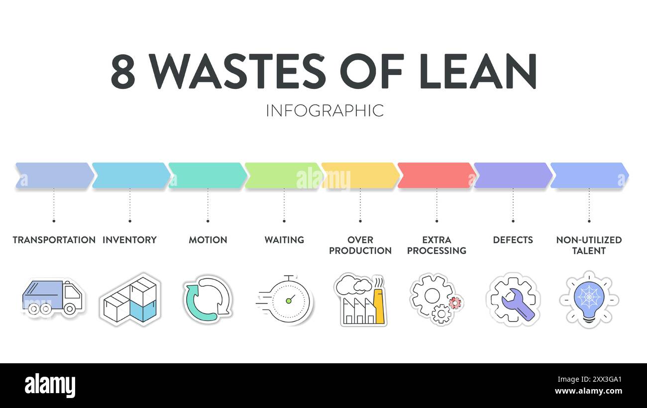8 Wastes of lean manufacturing infographic presentation template with ...