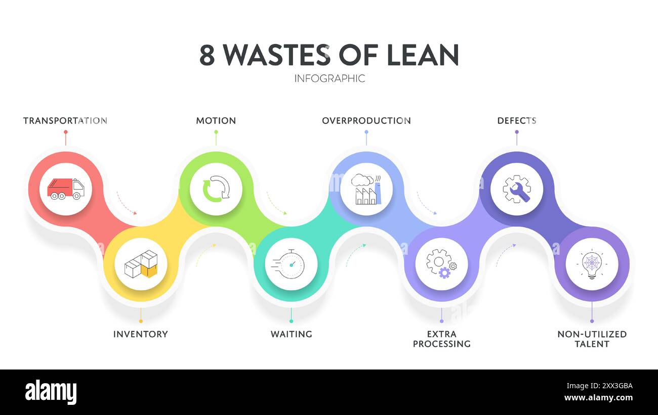 Lean manufacturing waste Stock Vector Images - Alamy