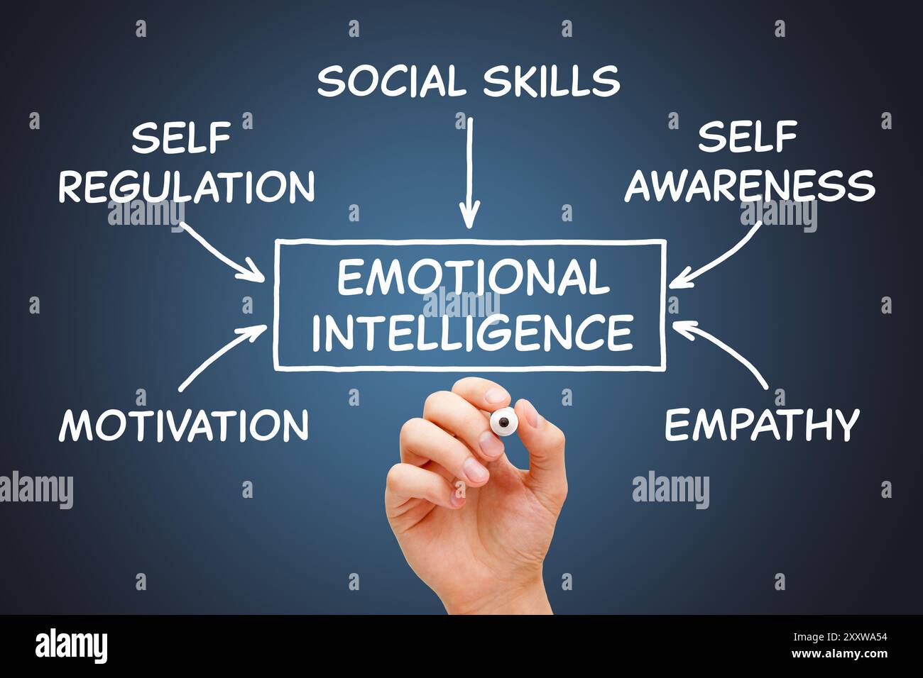 Hand drawing Emotional Intelligence EQ flowchart diagram concept Stock ...