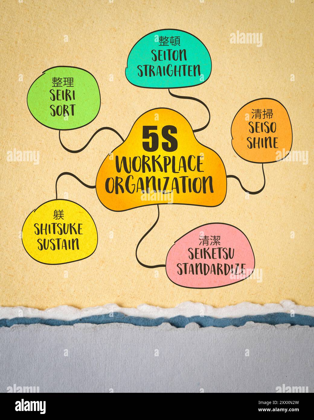 5S workplace organization, technique that originates from Japan and ...