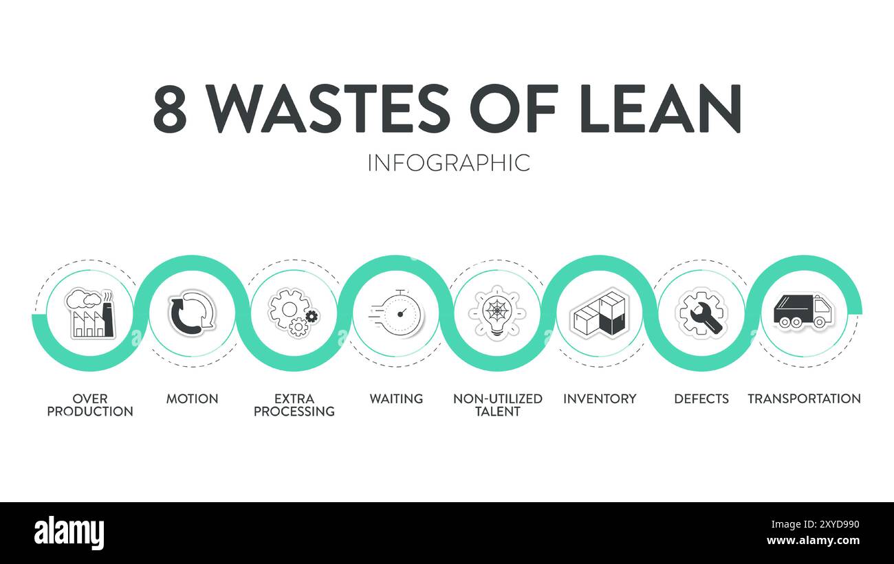 8 Wastes of lean manufacturing infographic presentation template with ...