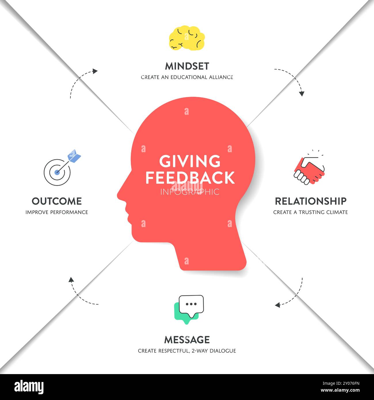 Giving Feedback model strategy infographics chart diagram banner with ...