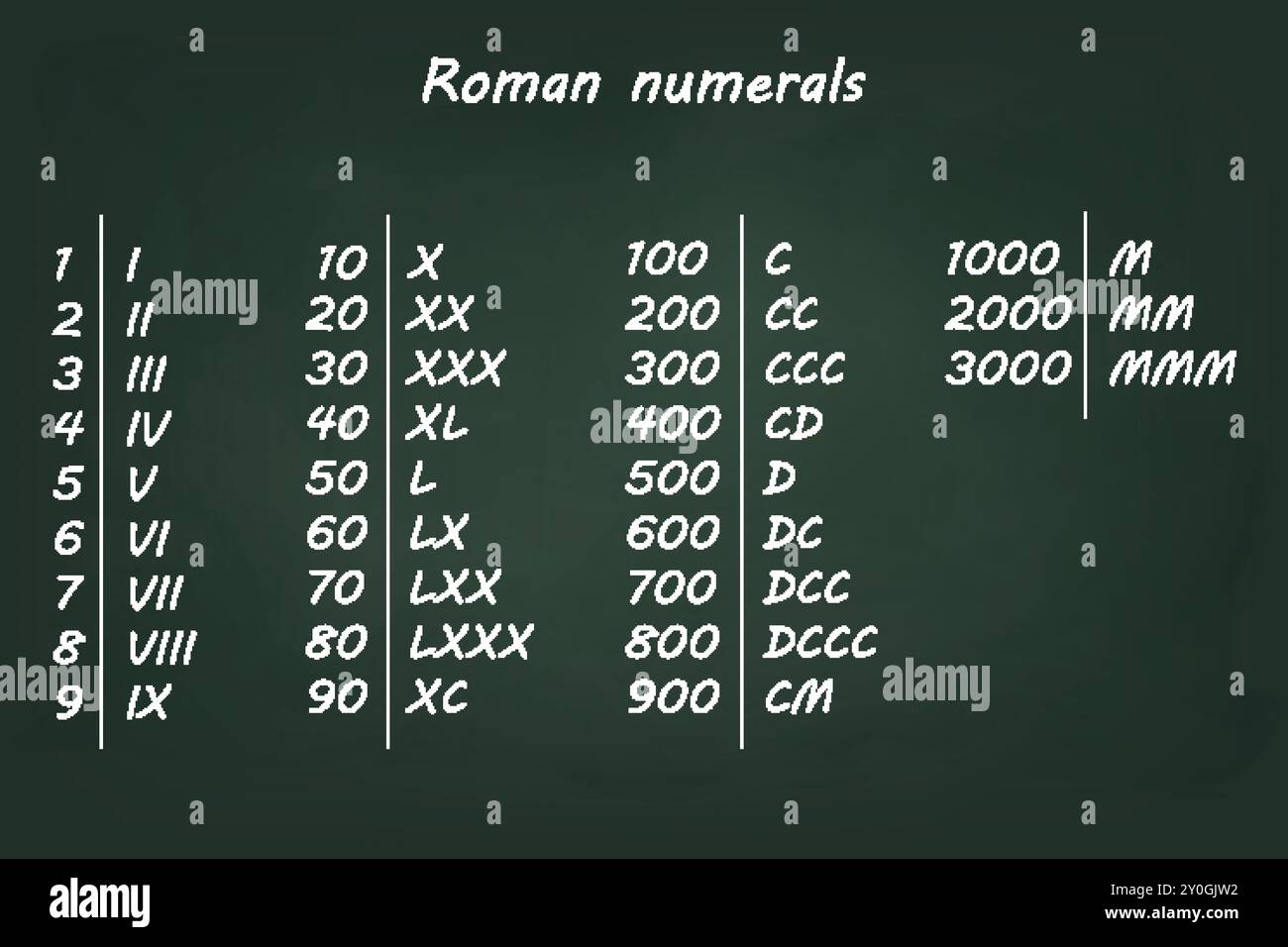 Educational chart displaying Roman numerals 1 to 9,000 on a chalkboard ...