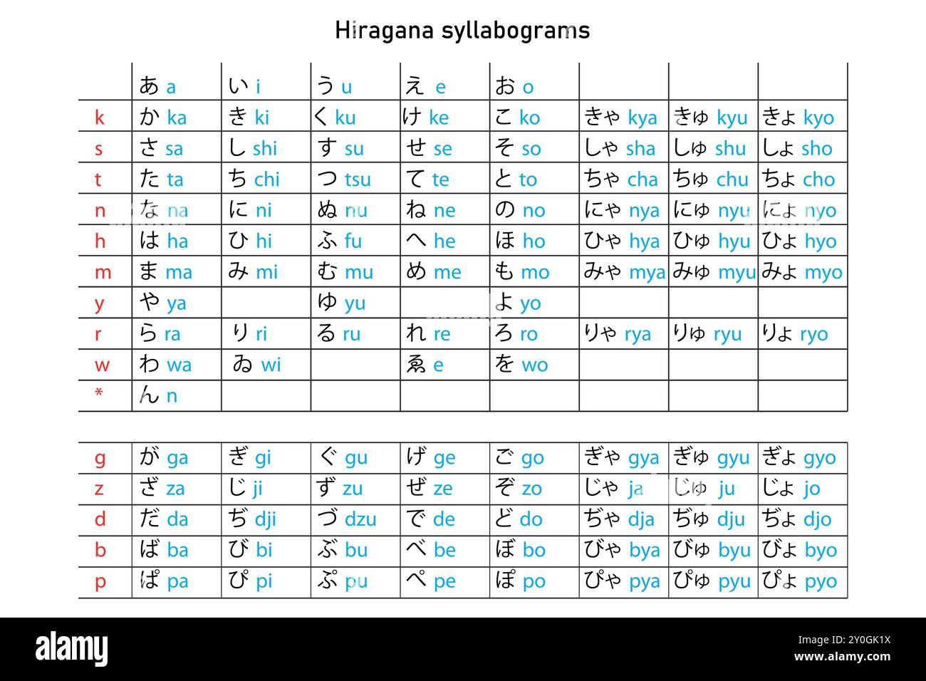 Hiragana chart displaying Japanese characters paired with Romanized ...