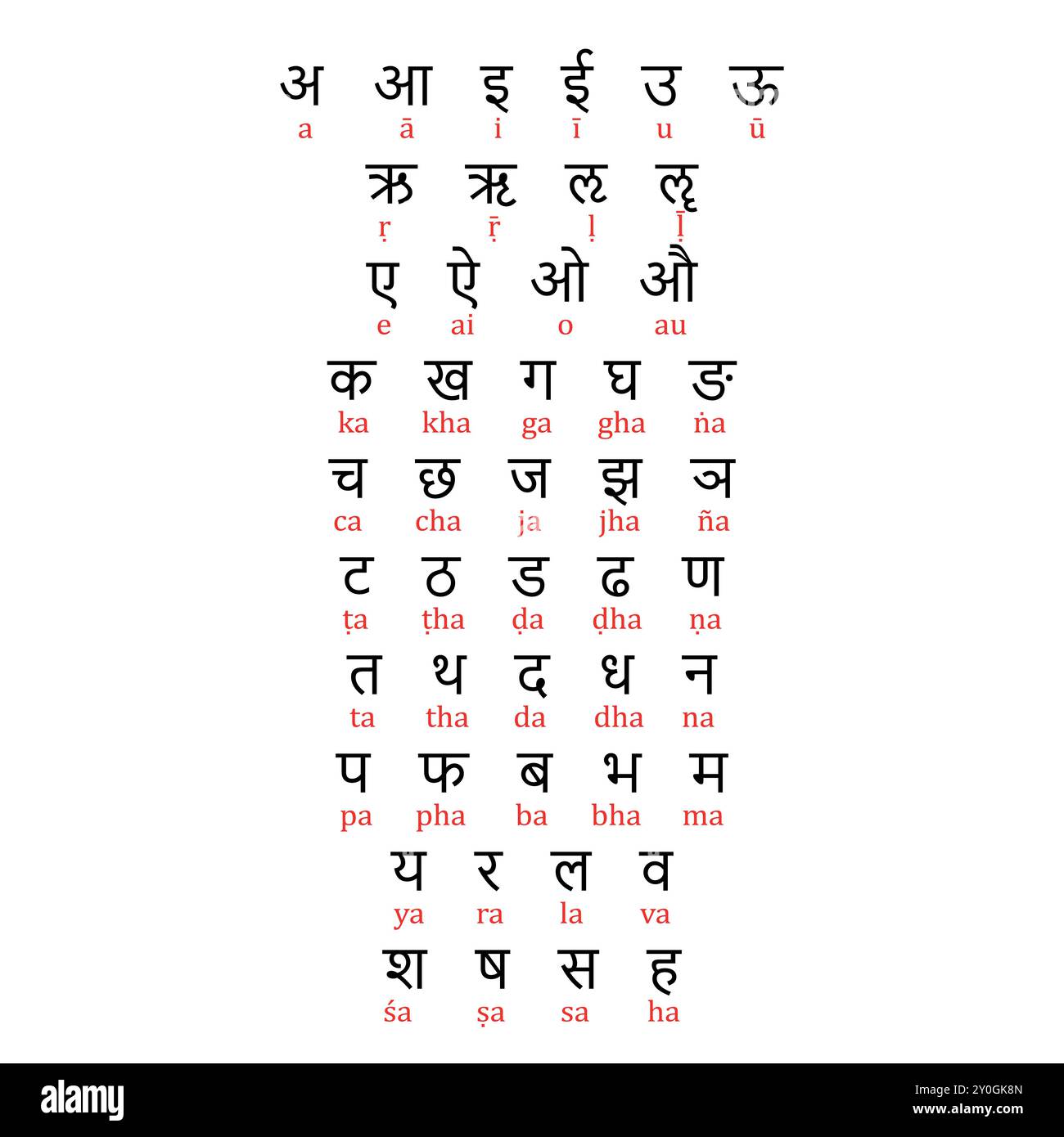Devanagari script chart showcasing characters with corresponding Romanized transliteration for ...