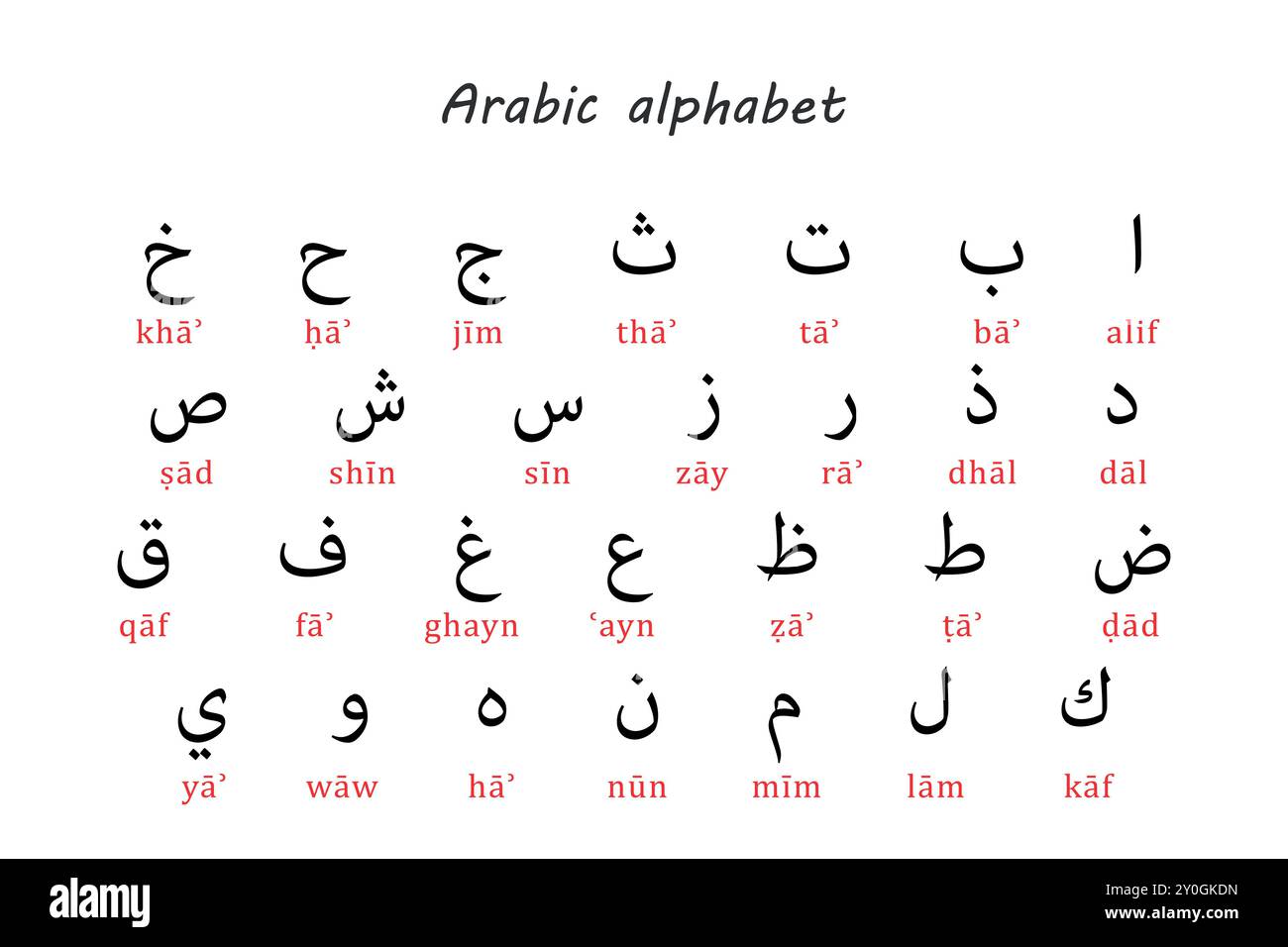 Arabic alphabet chart featuring characters with Romanized ...