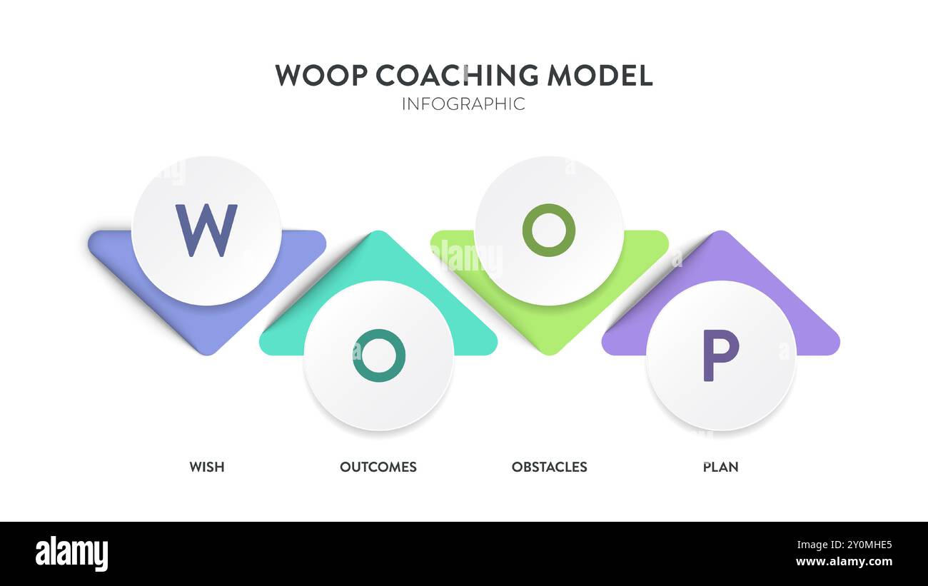WOOP Coaching model infographic diagram chart banner template vector ...