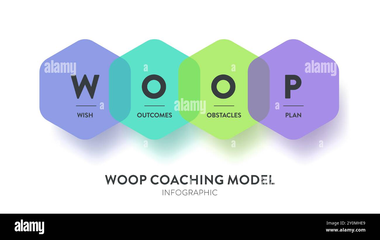 WOOP Coaching model infographic diagram chart banner template vector ...