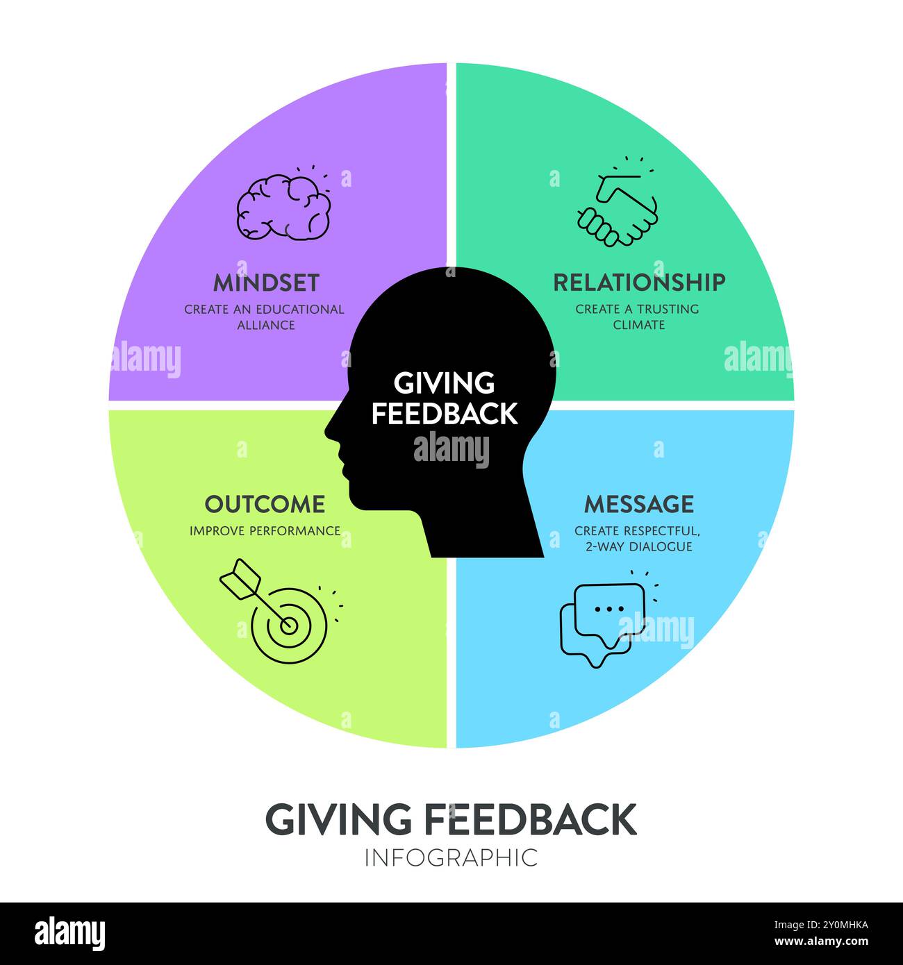Giving Feedback model strategy infographics chart diagram banner with icons vector for ...