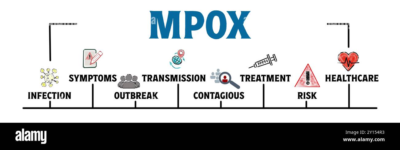 MPOX Concept. Illustration with keywords and icons. Horizontal web ...