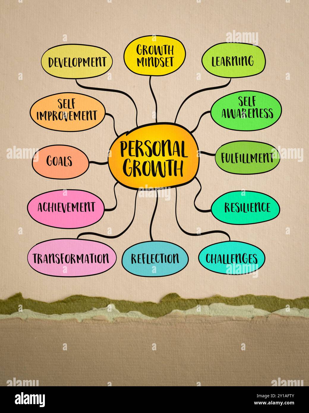 Personal growth, the ongoing process of self-improvement and ...