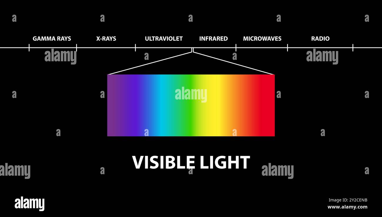 Frequencies Visible Light Region Of The Electromagnetic Spectrum Frequencies Visible Light Region Of The Electromagnetic Spectrum