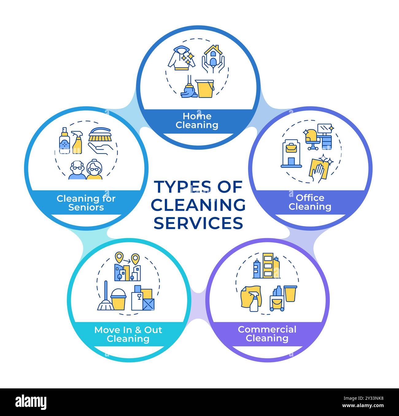 Types of sanitizing service infographic circles flowchart Stock Vector ...