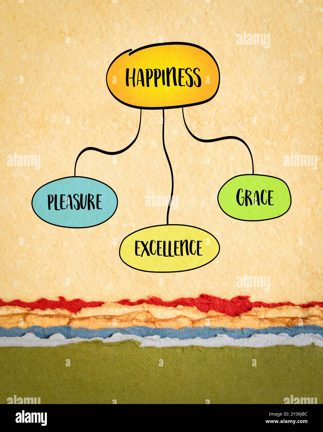 three kinds of happiness - pleasure, grace, and excellence ...
