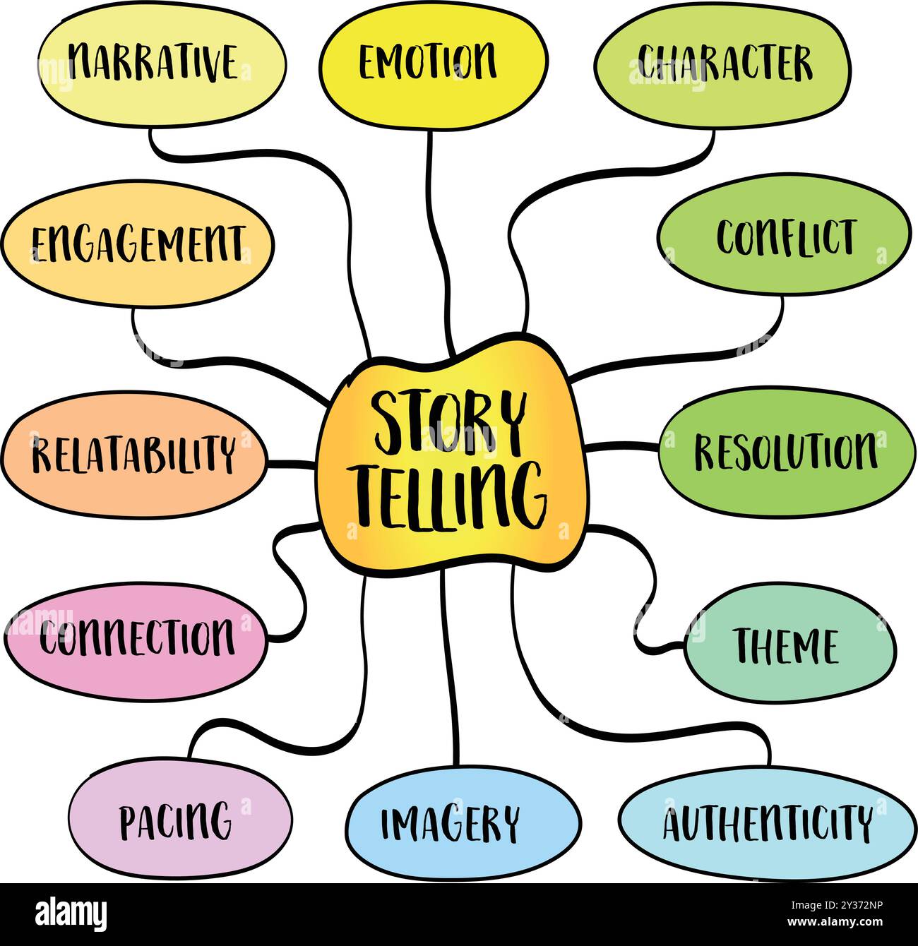 Storytelling, the art of conveying a message, experience, or idea ...