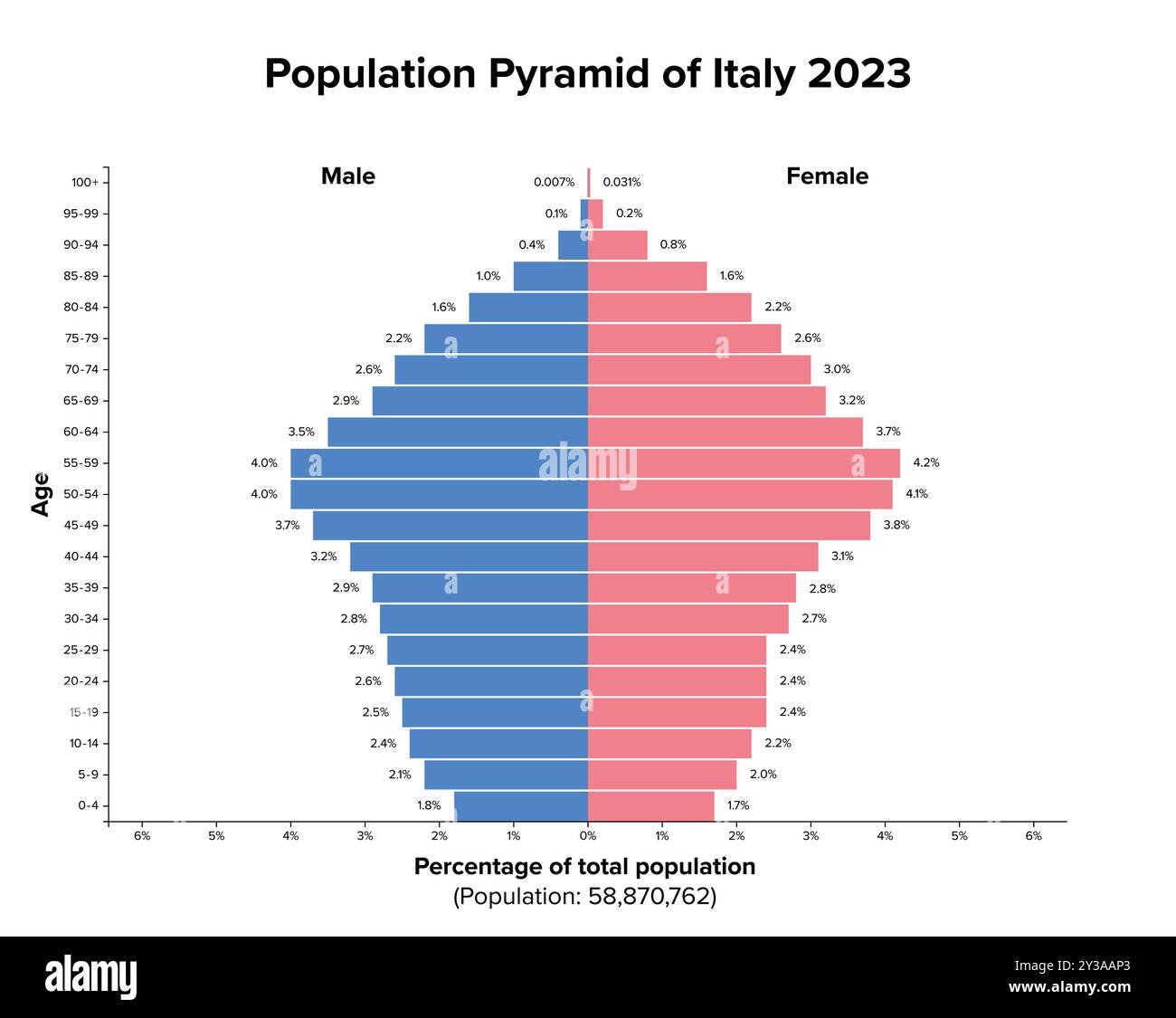 Population pyramid of Italy 2023. Age structure diagram and graphical ... Population pyramid of Italy 2023. Age structure diagram and graphical ...
