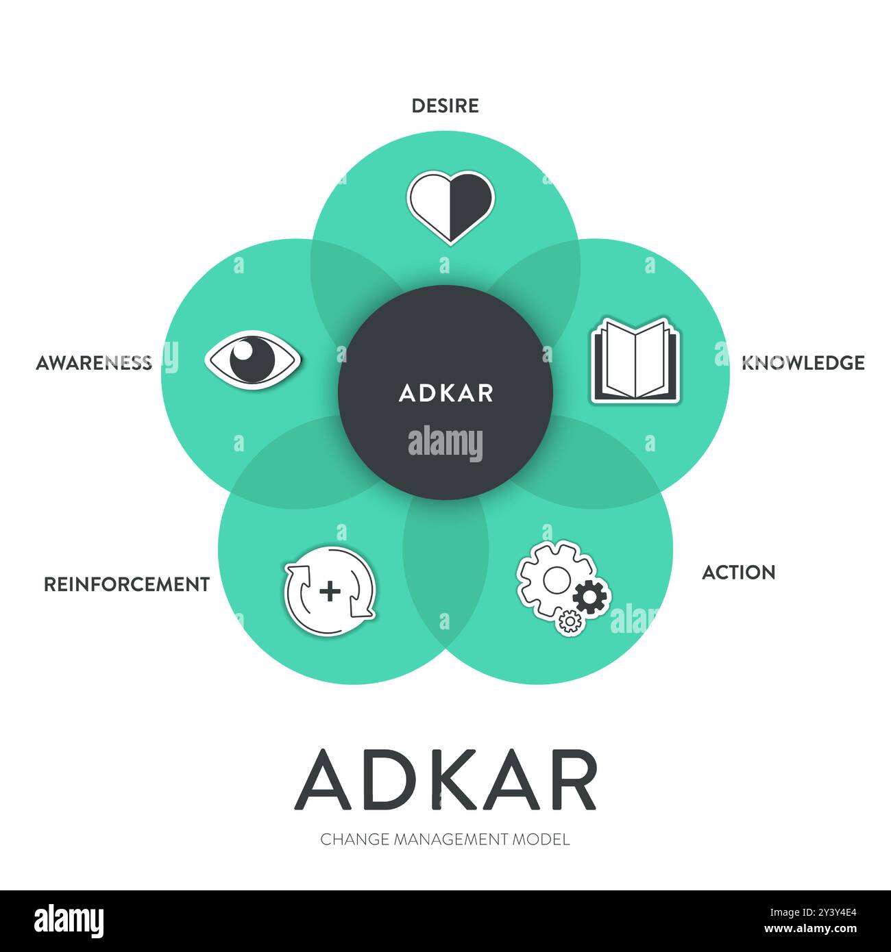 ADKAR framework diagram chart infographic with icon vector for banner ...